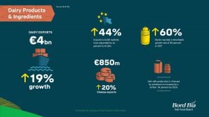 Irish Dairy Drives Successful Export Performance 2017-2018 | Ornua