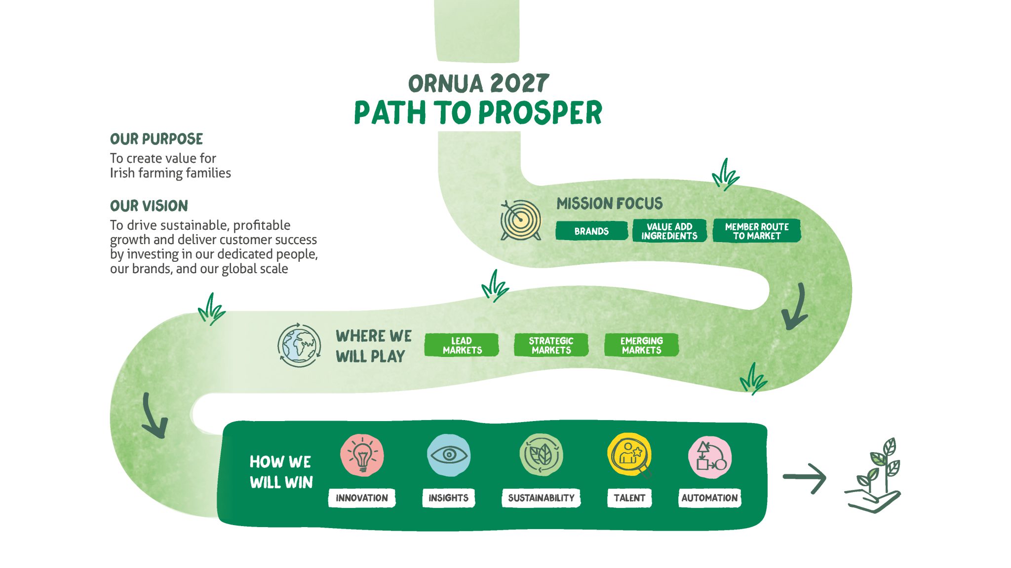 Path to Prosper - Ornua